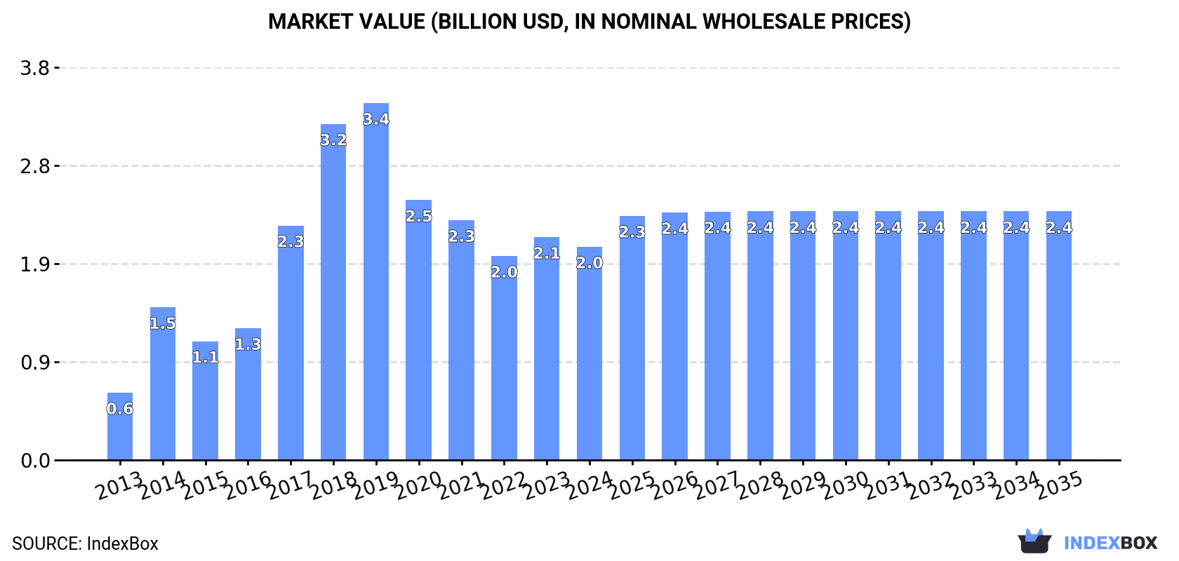Market Value (billion USD, nominal wholesale prices)