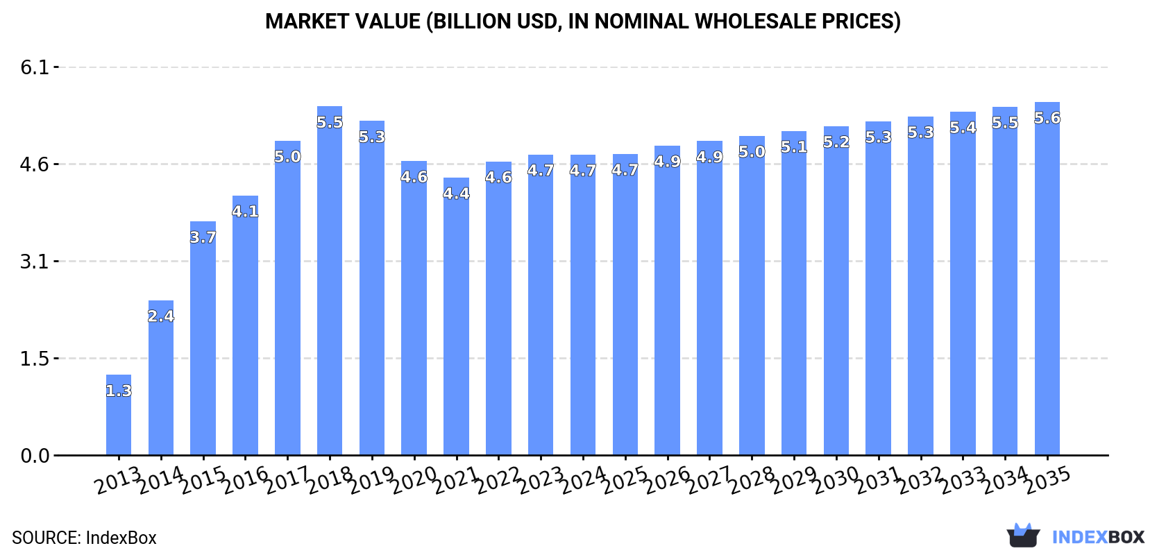 Market Value (billion USD, nominal wholesale prices)