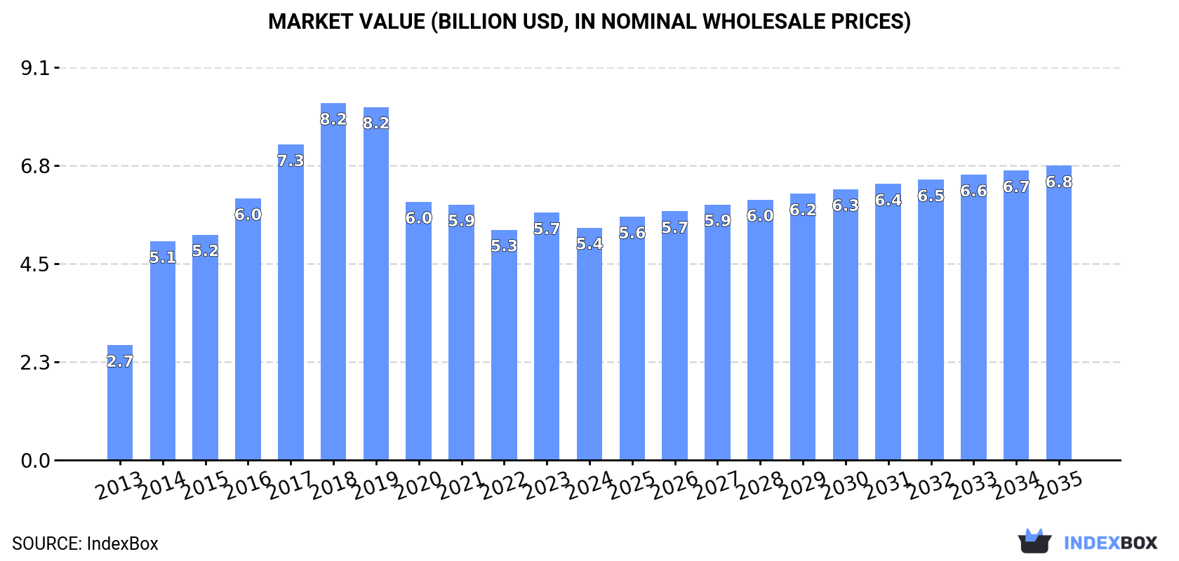 Market Value (billion USD, nominal wholesale prices)
