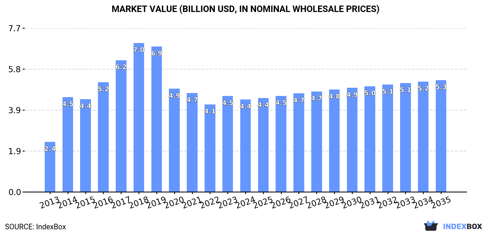 Market Value (billion USD, nominal wholesale prices)