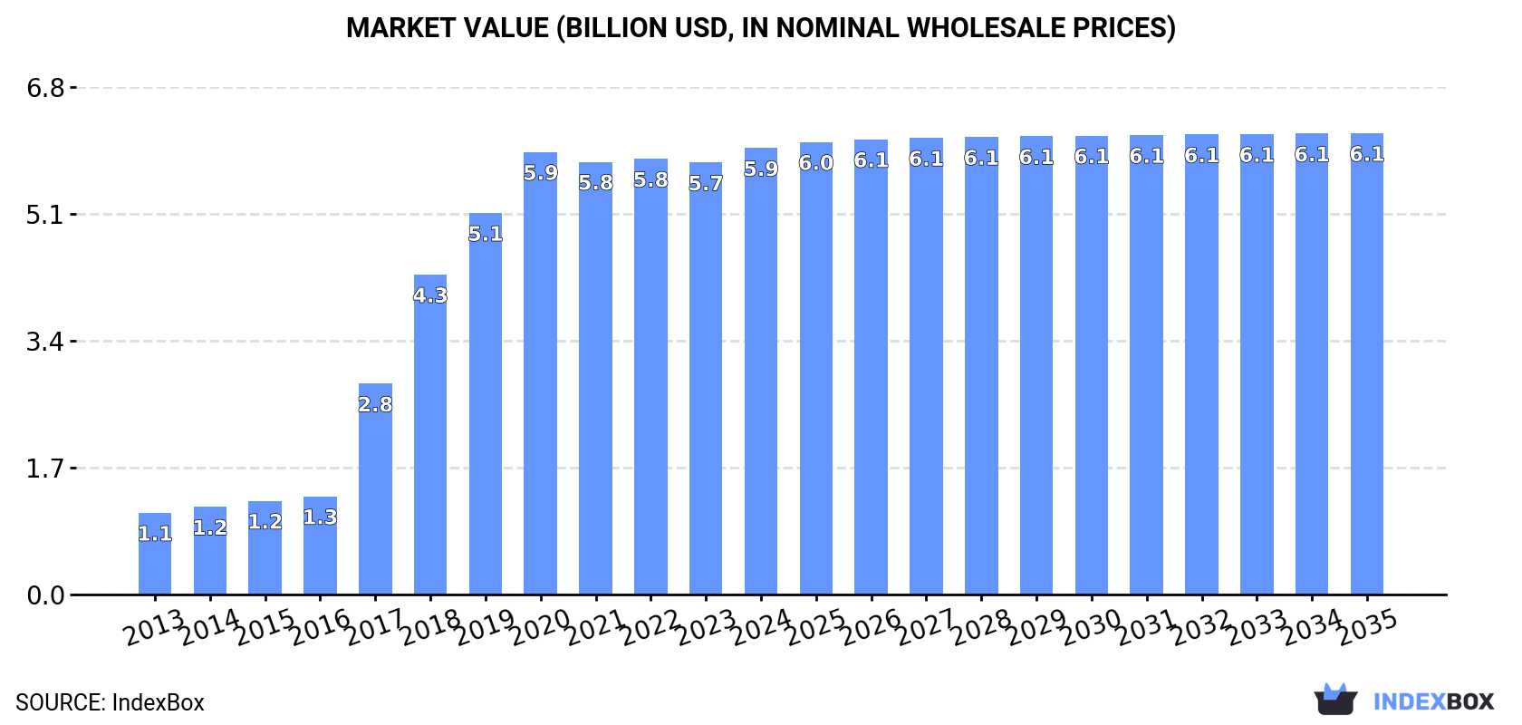 Market Value (billion USD, nominal wholesale prices)