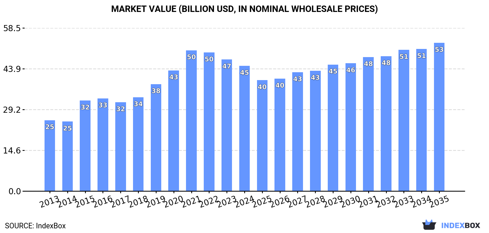 Market Value (billion USD, nominal wholesale prices)