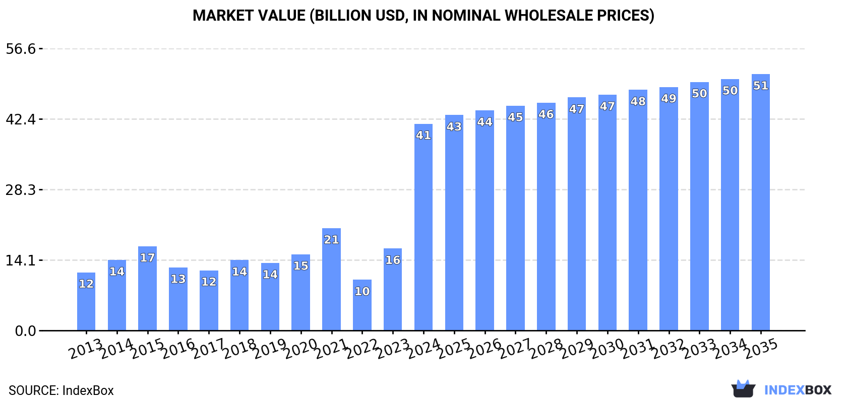 Market Value (billion USD, nominal wholesale prices)