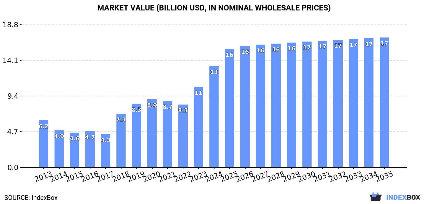 Market Value (billion USD, nominal wholesale prices)