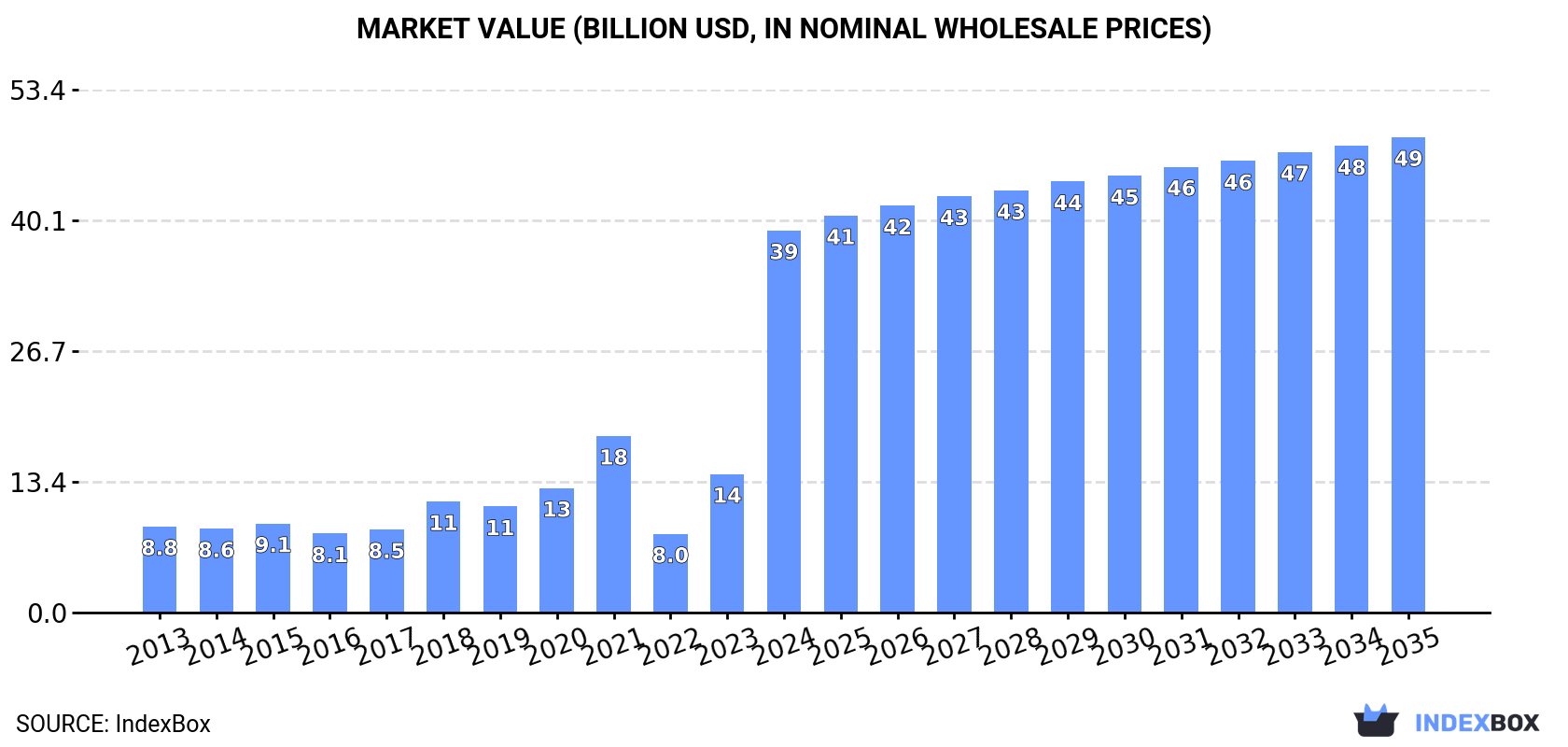 Market Value (billion USD, nominal wholesale prices)