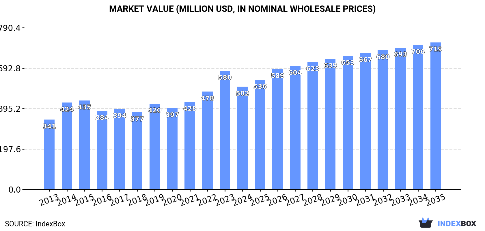 Market Value (million USD, nominal wholesale prices)