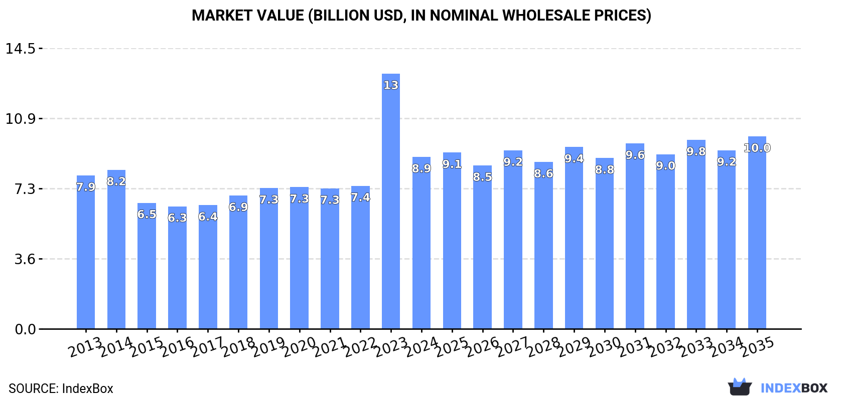 Market Value (billion USD, nominal wholesale prices)