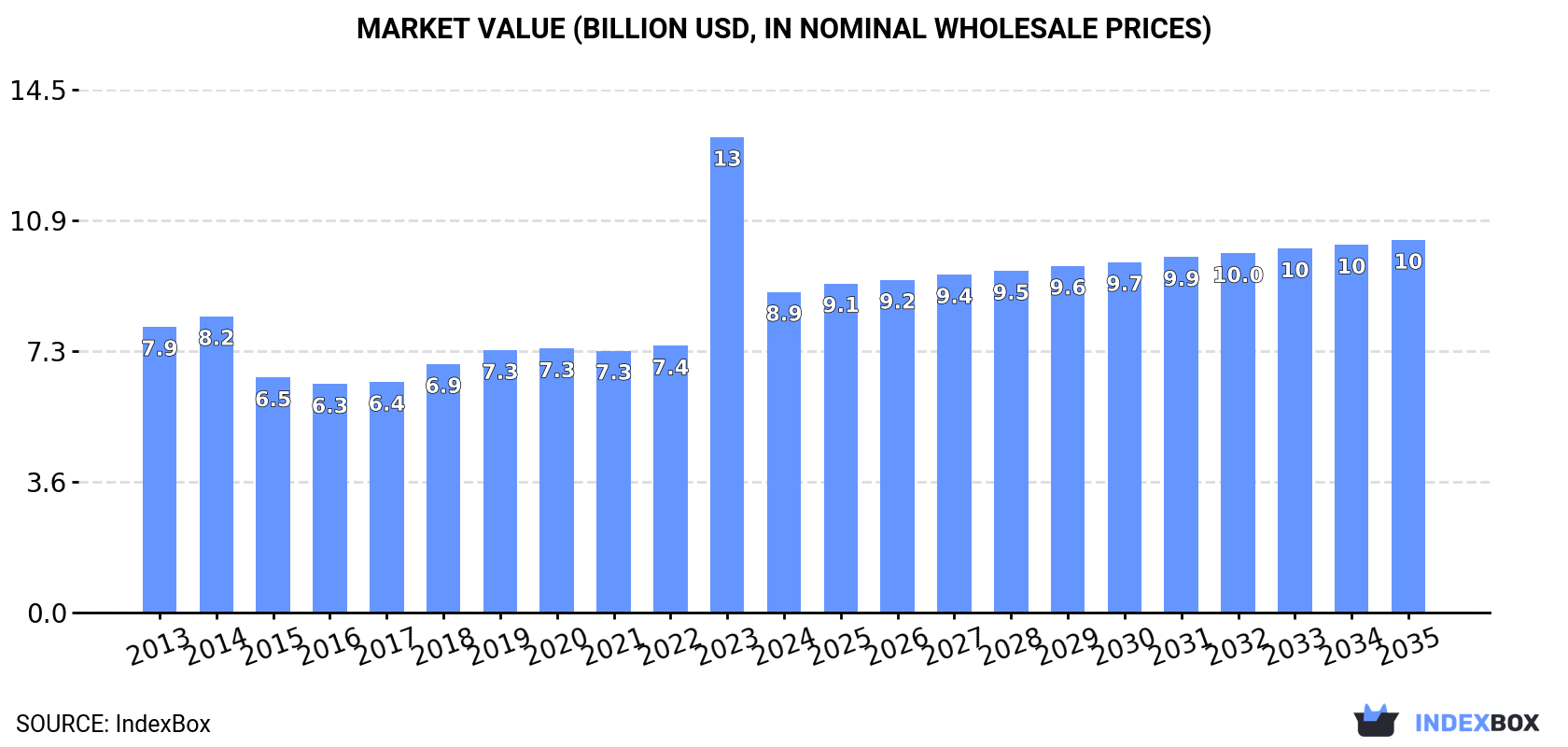 Market Value (billion USD, nominal wholesale prices)