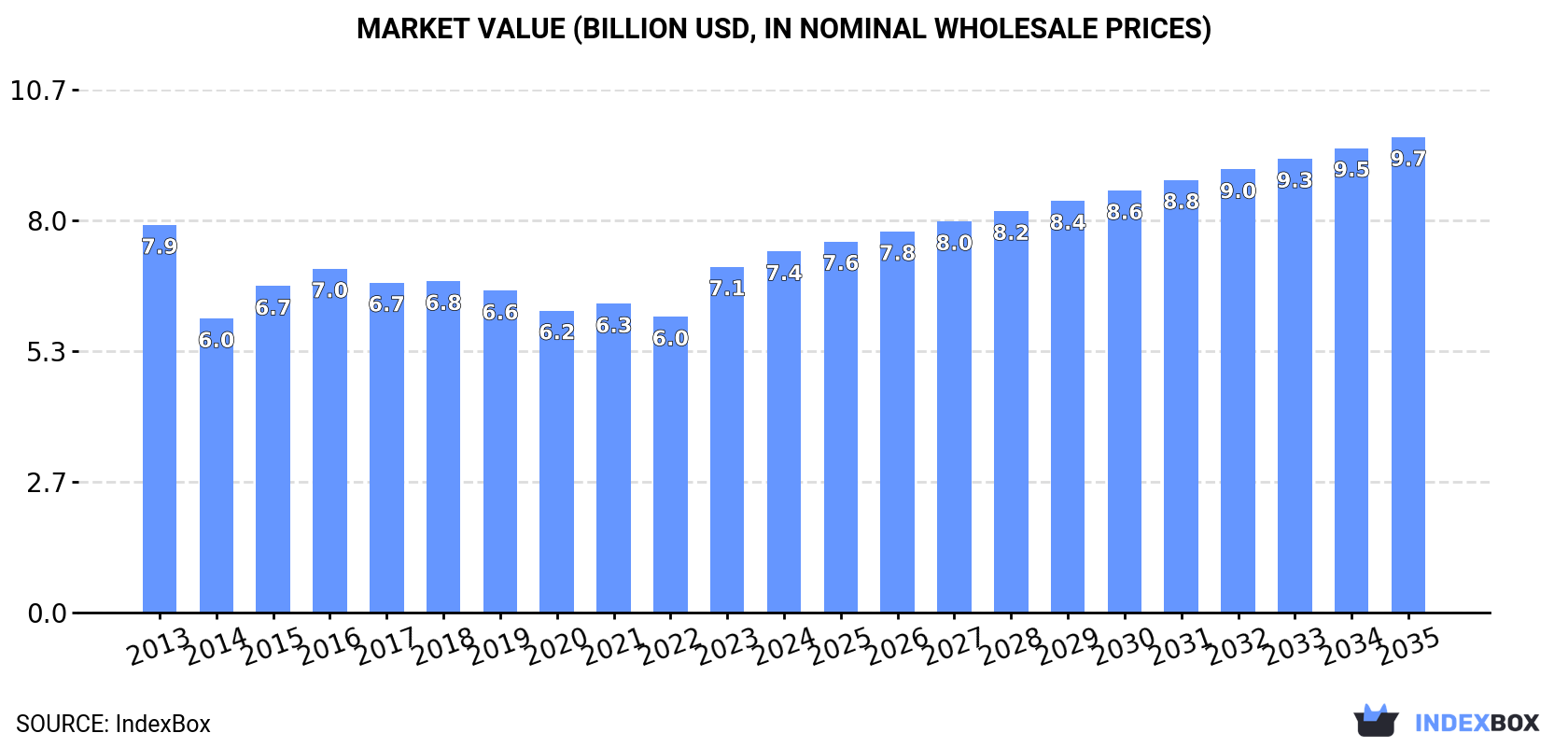 Market Value (billion USD, nominal wholesale prices)