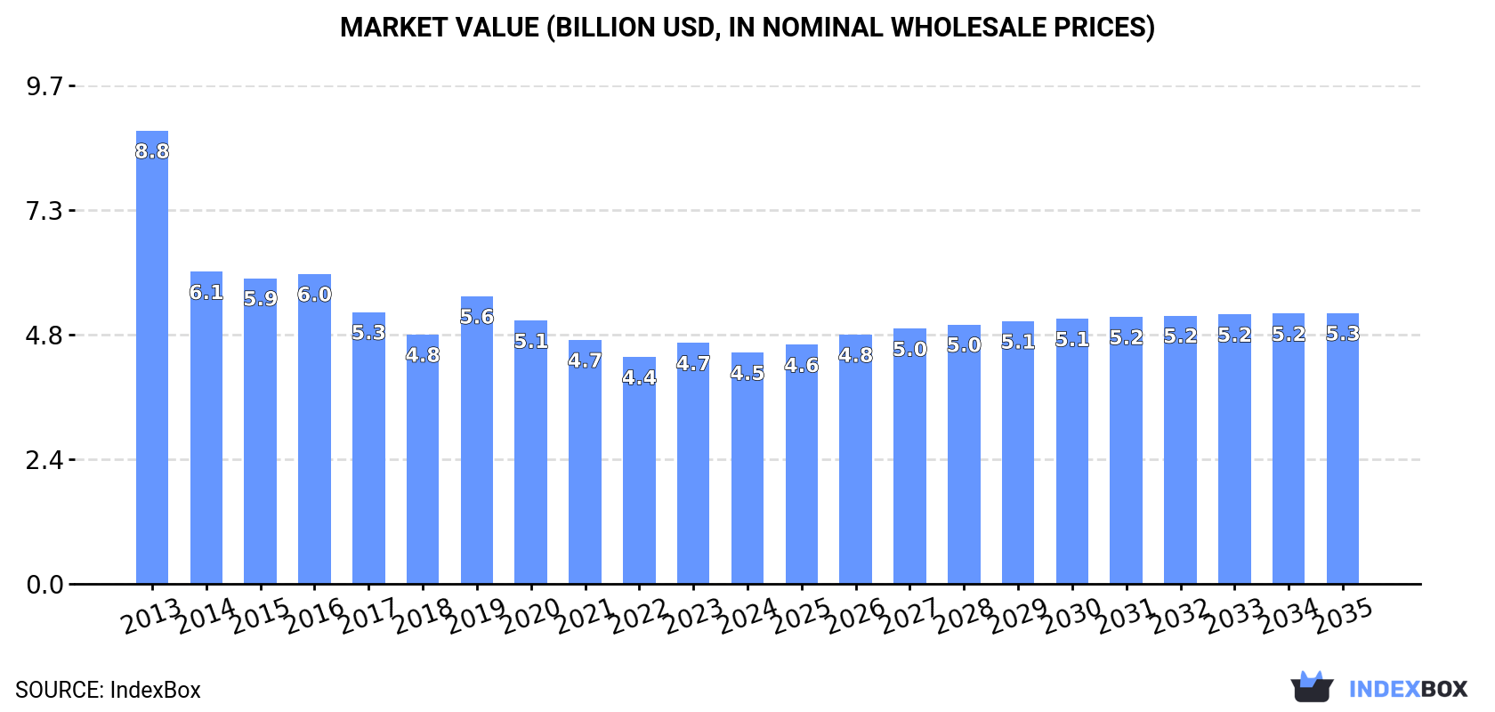 Market Value (billion USD, nominal wholesale prices)