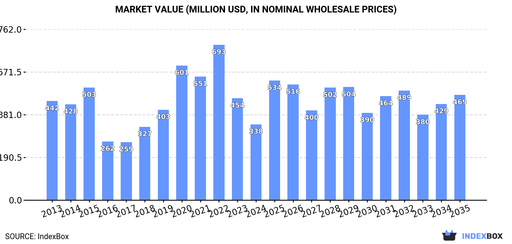 Market Value (million USD, nominal wholesale prices)