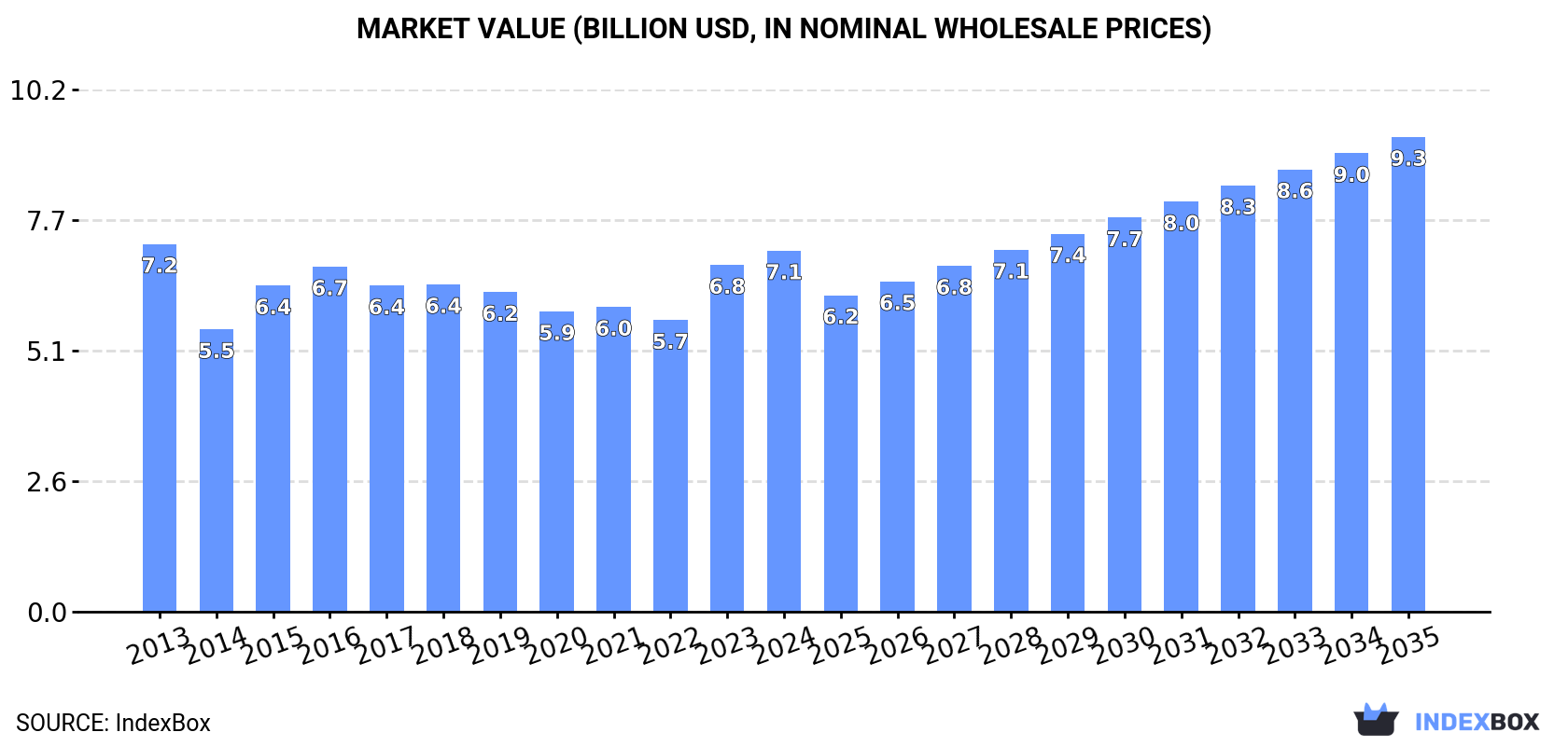 Market Value (billion USD, nominal wholesale prices)