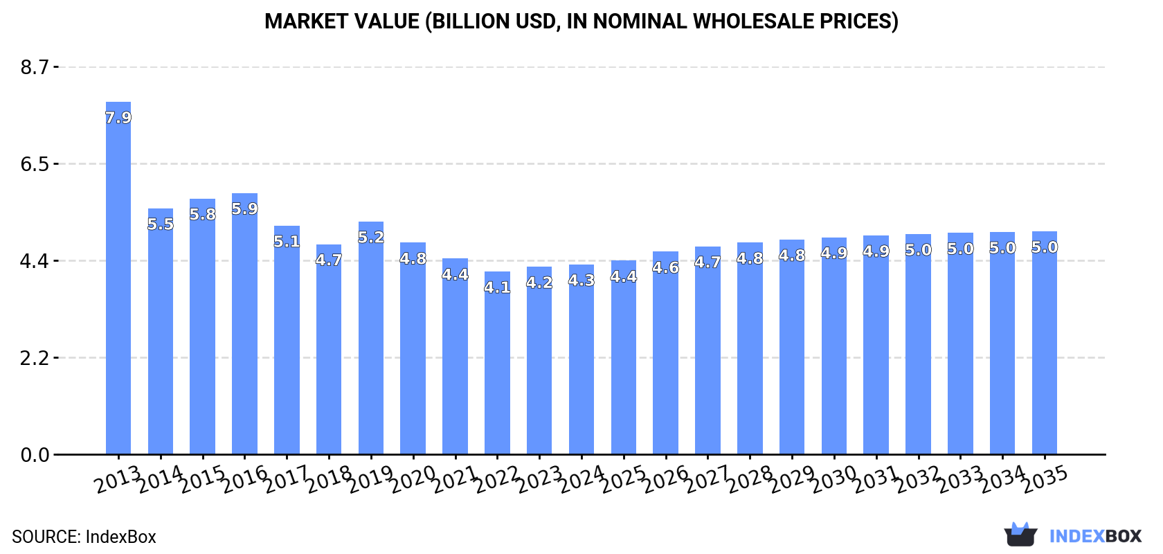 Market Value (billion USD, nominal wholesale prices)