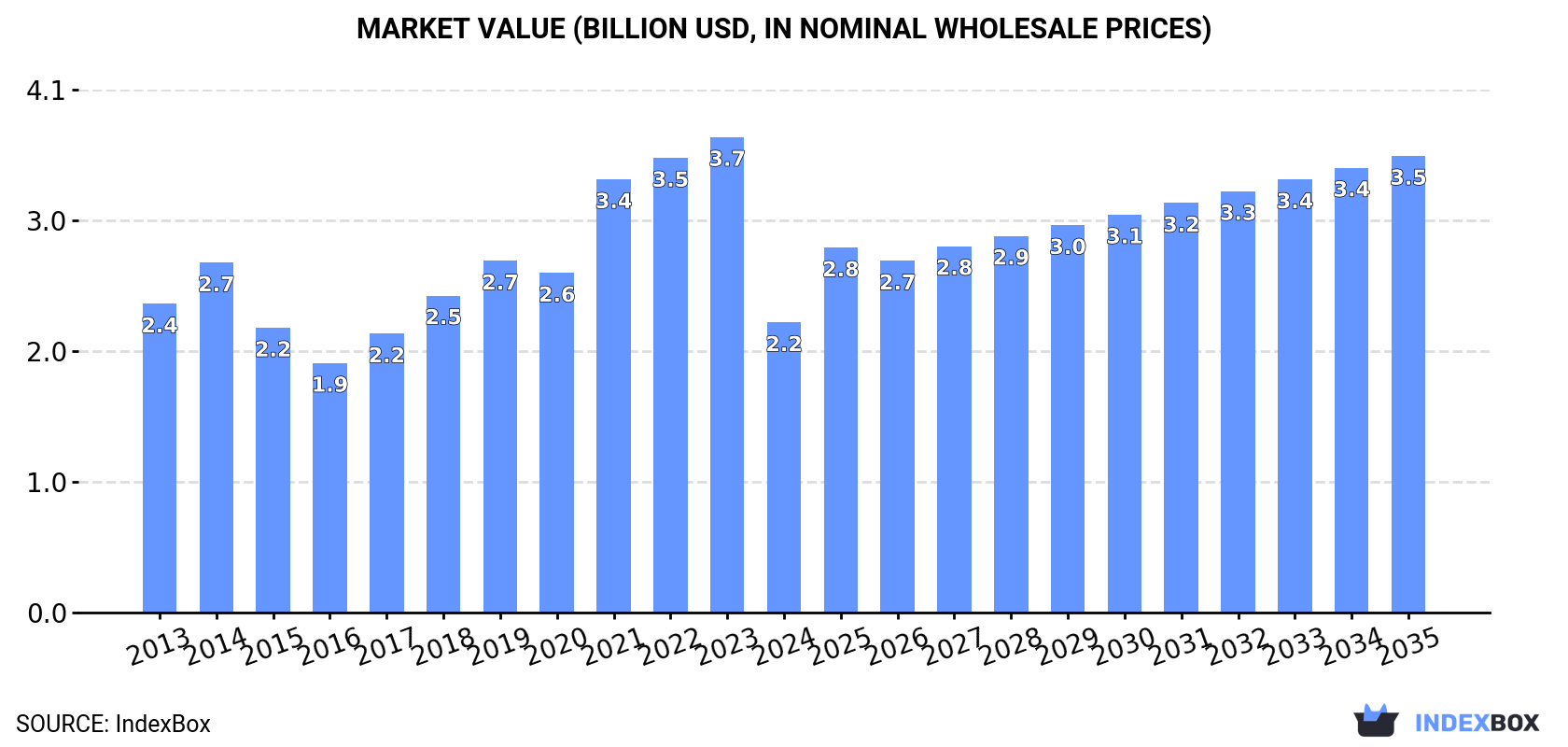 Market Value (billion USD, nominal wholesale prices)
