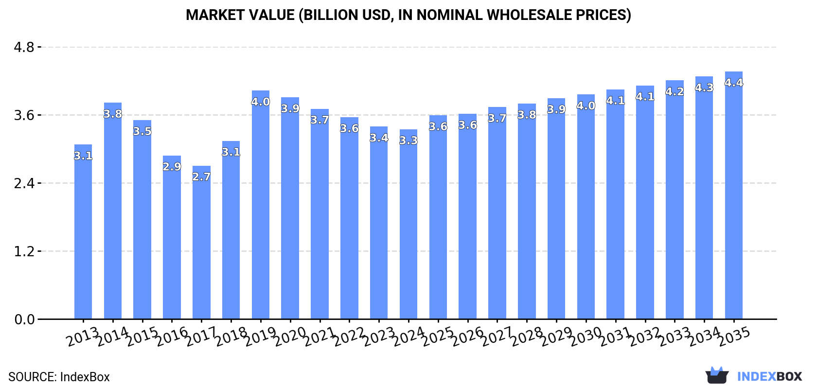 Market Value (billion USD, nominal wholesale prices)