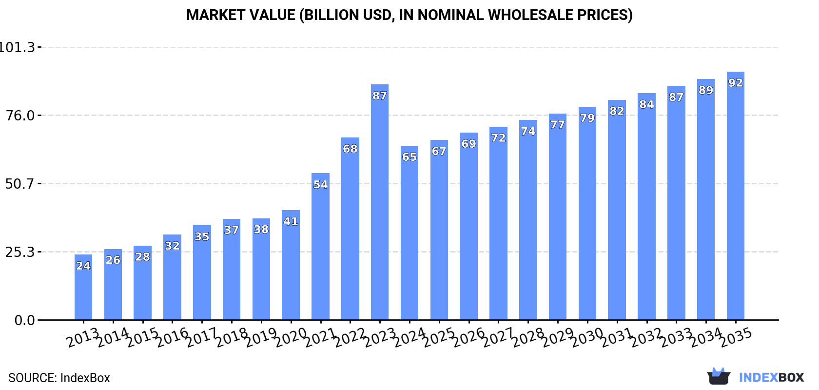 Market Value (billion USD, nominal wholesale prices)