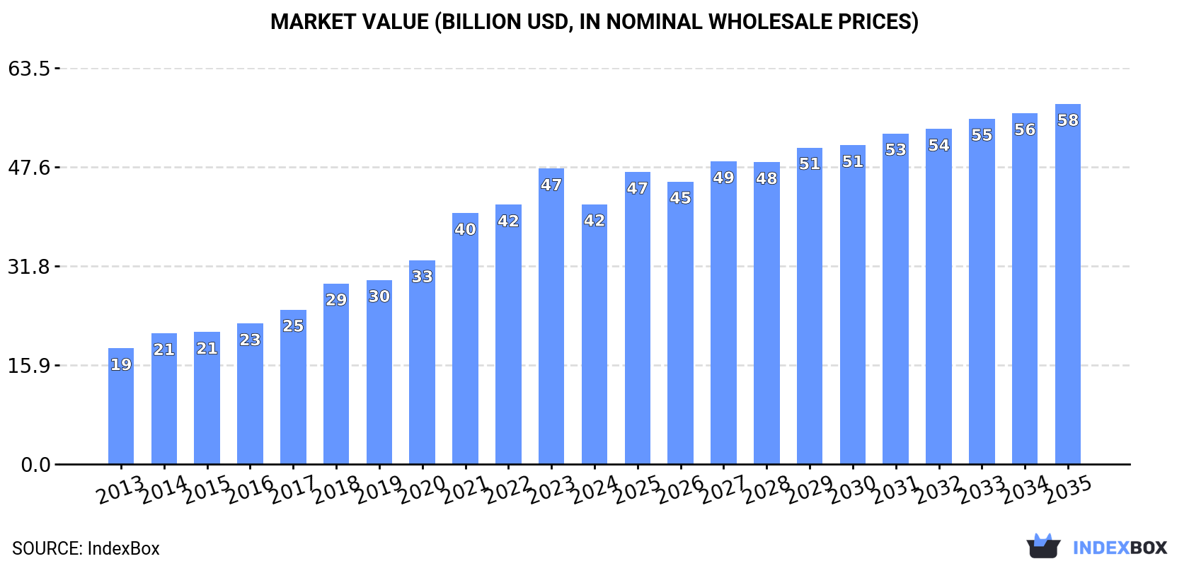 Market Value (billion USD, nominal wholesale prices)