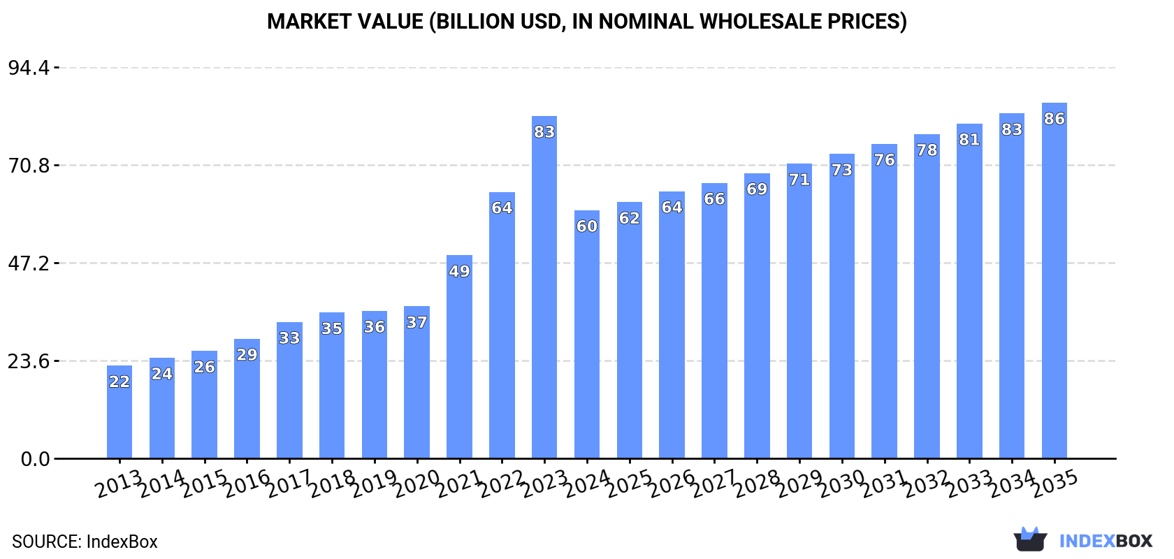 Market Value (billion USD, nominal wholesale prices)