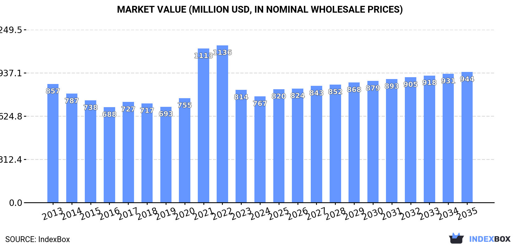 Market Value (million USD, nominal wholesale prices)