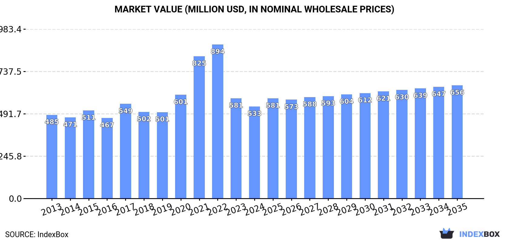 Market Value (million USD, nominal wholesale prices)