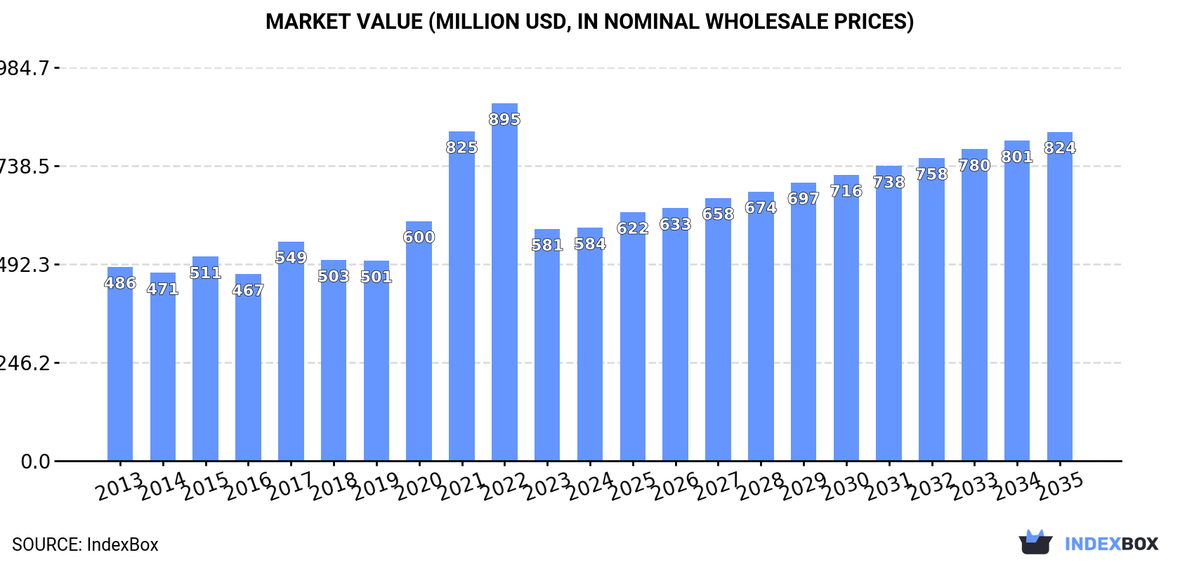 Market Value (million USD, nominal wholesale prices)