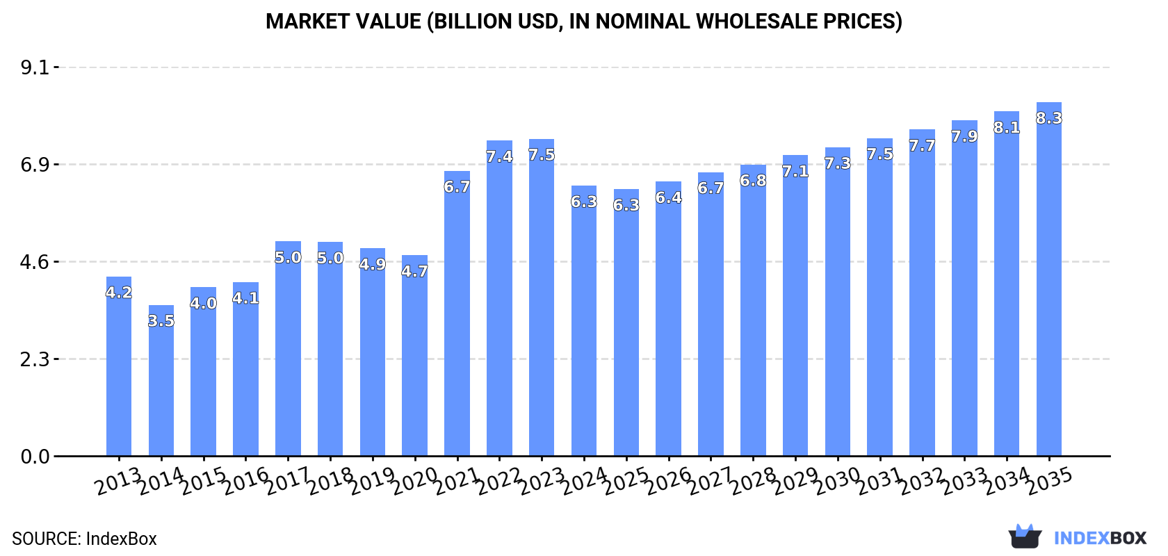 Market Value (billion USD, nominal wholesale prices)