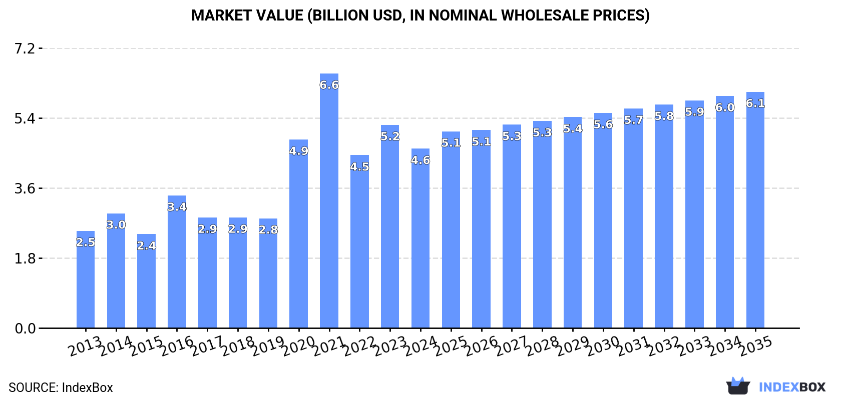 Market Value (billion USD, nominal wholesale prices)