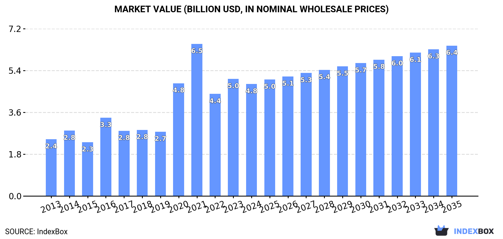 Market Value (billion USD, nominal wholesale prices)