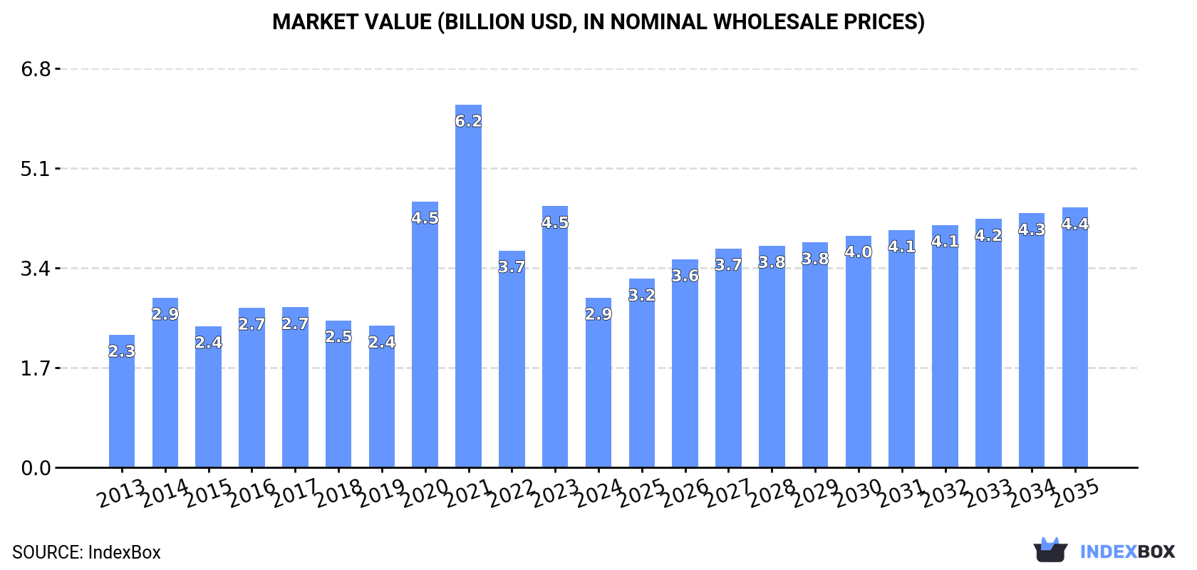 Market Value (billion USD, nominal wholesale prices)