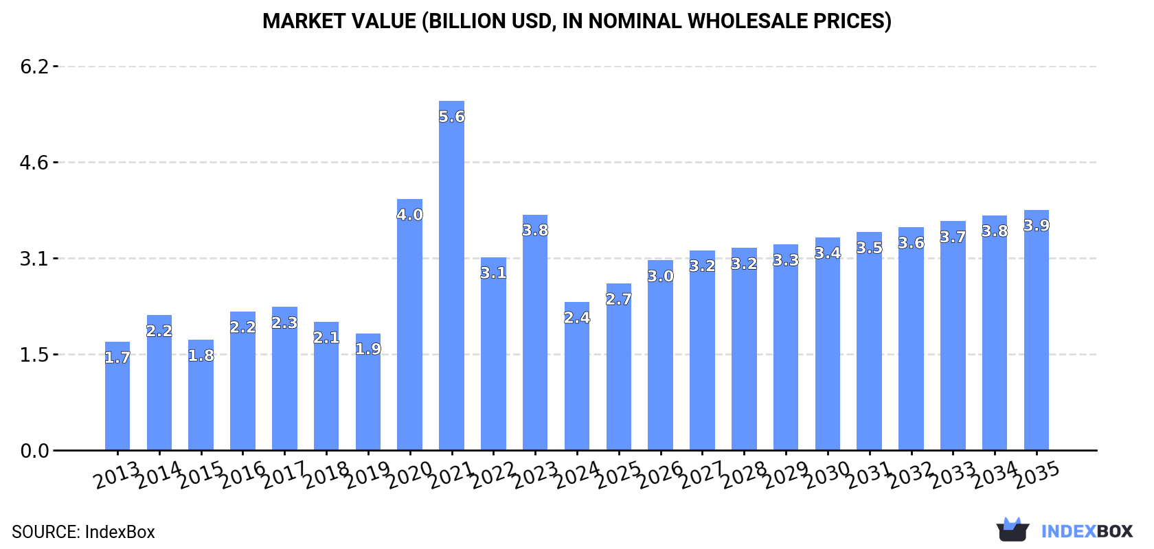 Market Value (billion USD, nominal wholesale prices)