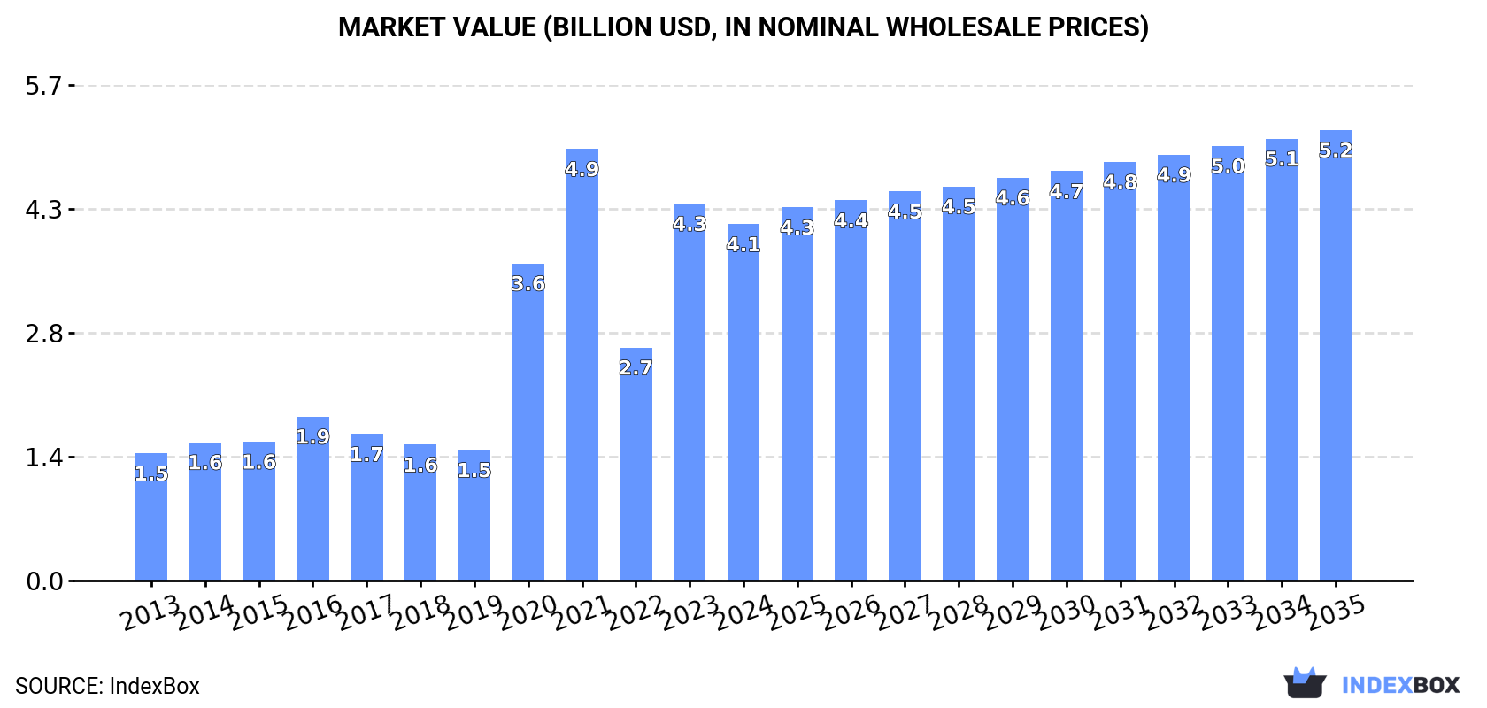 Market Value (billion USD, nominal wholesale prices)