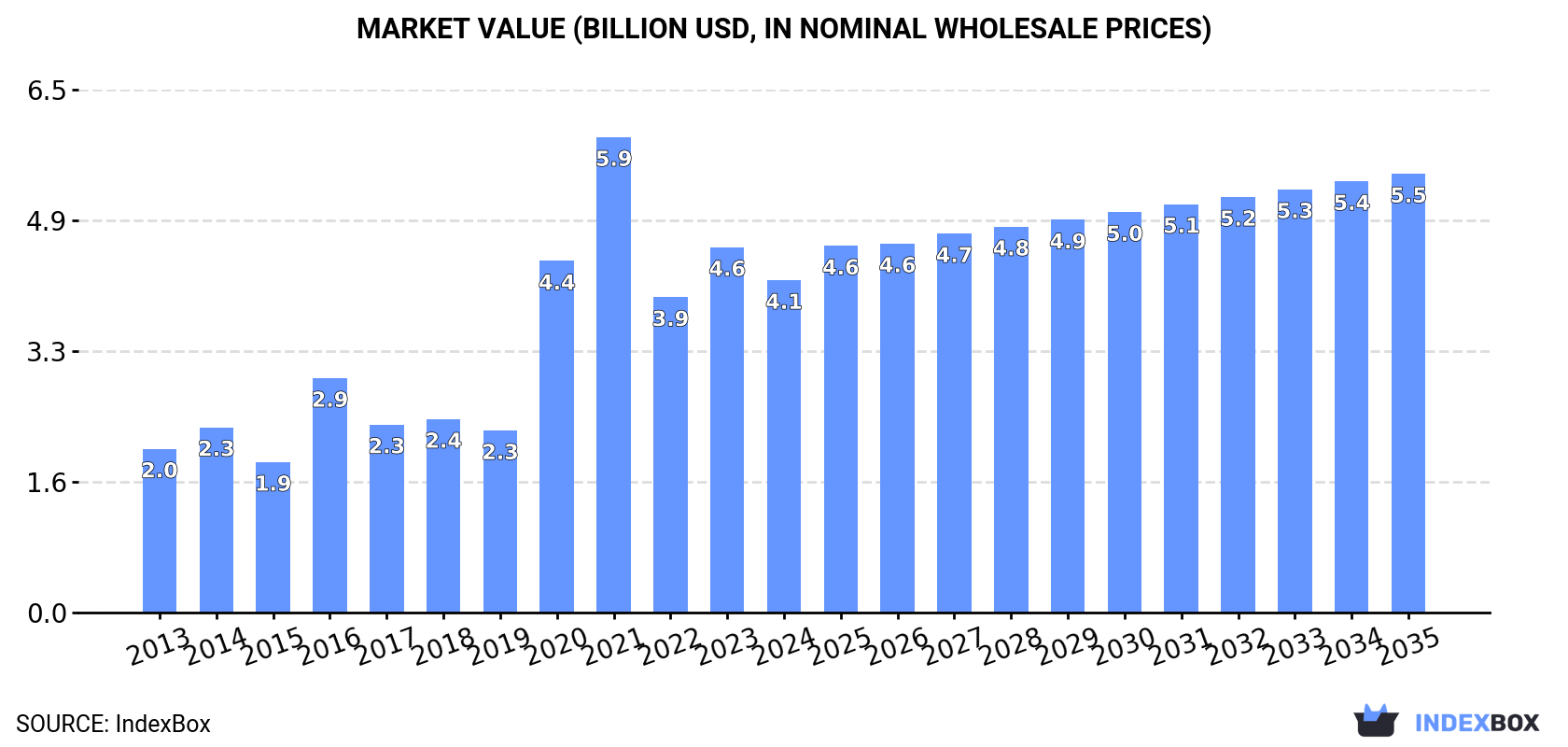 Market Value (billion USD, nominal wholesale prices)
