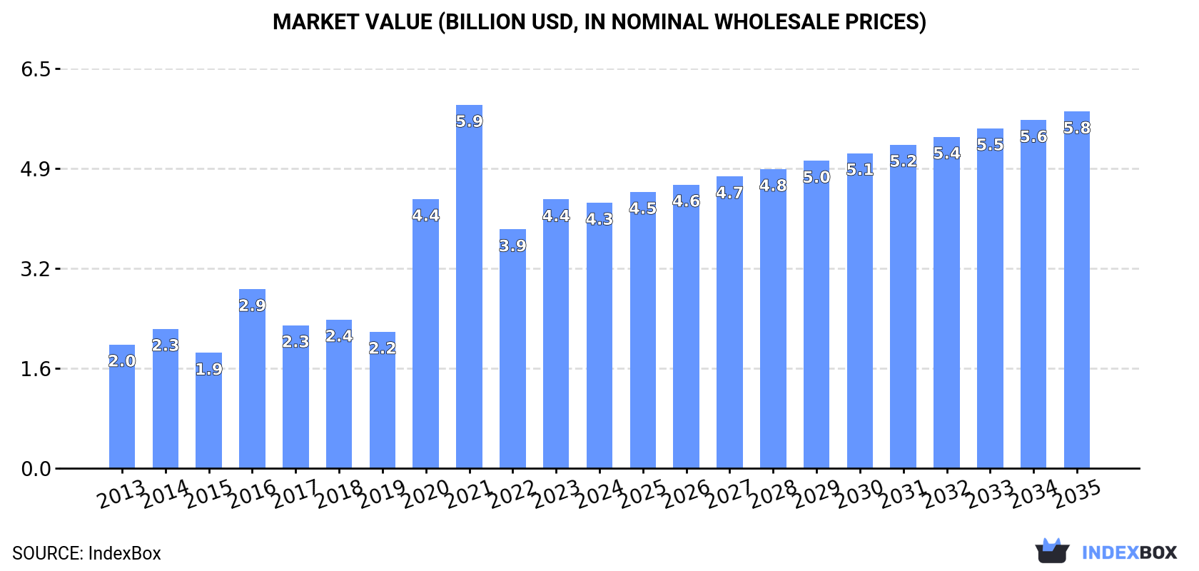 Market Value (billion USD, nominal wholesale prices)
