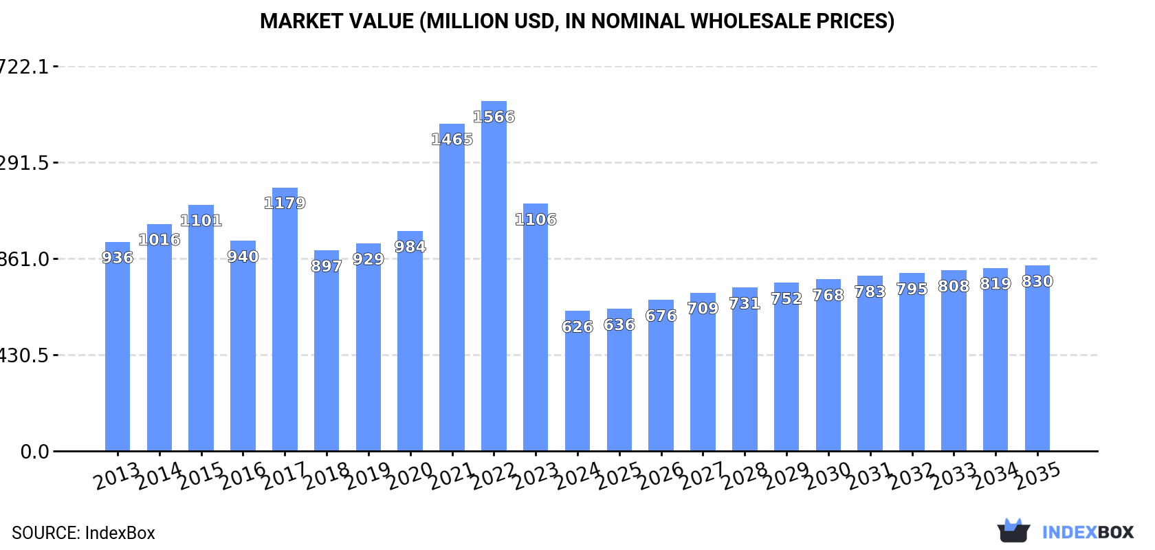 Market Value (million USD, nominal wholesale prices)
