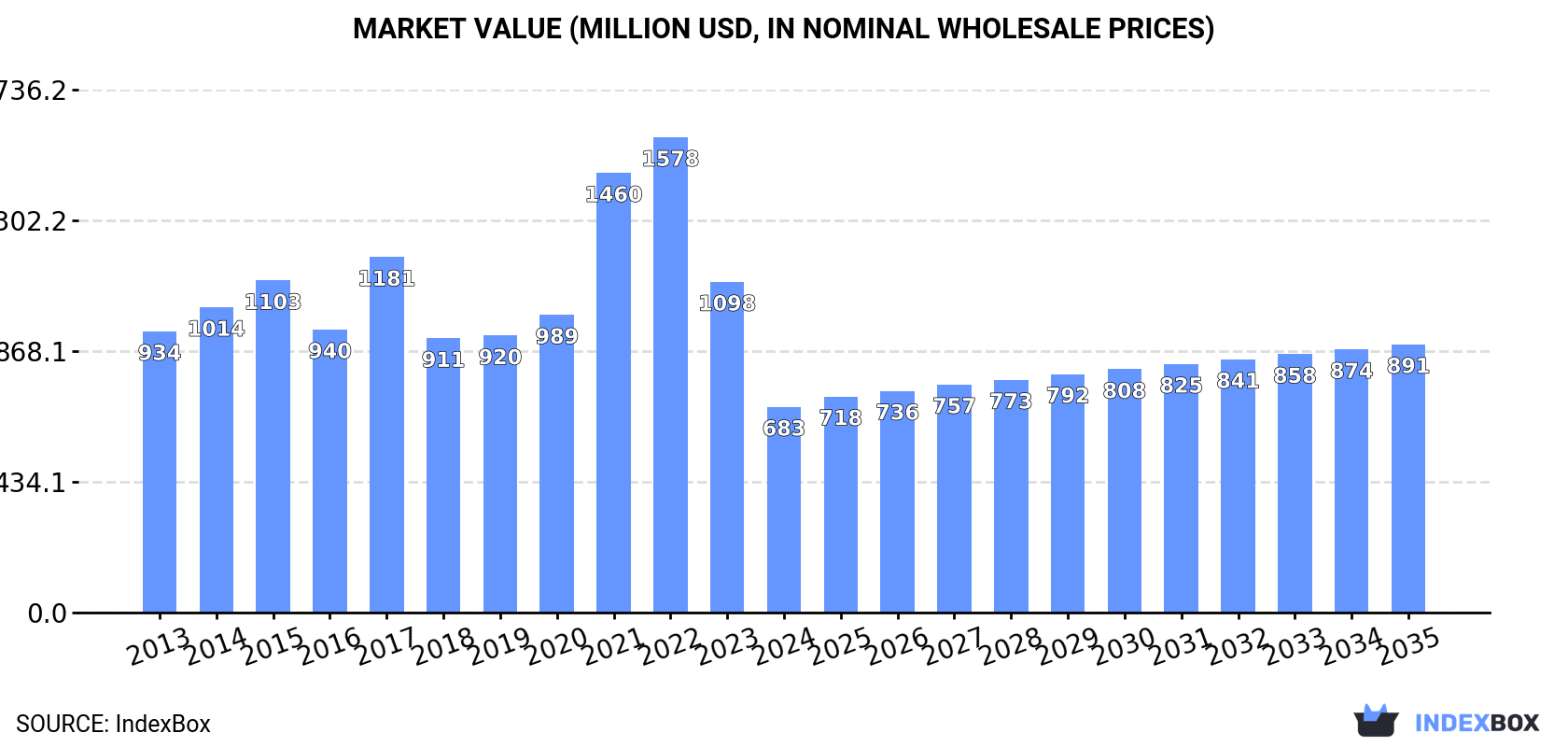 Market Value (million USD, nominal wholesale prices)