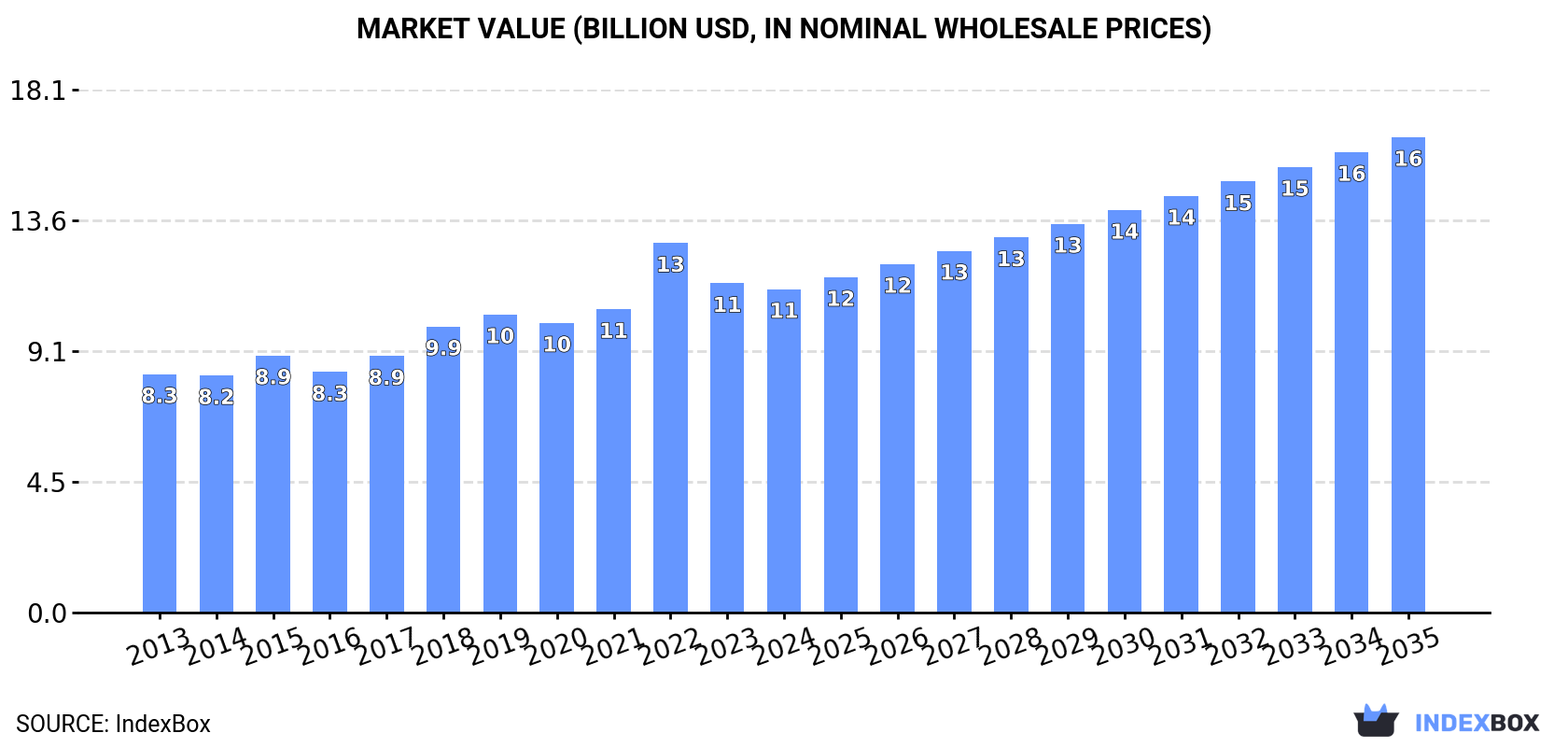 Market Value (billion USD, nominal wholesale prices)