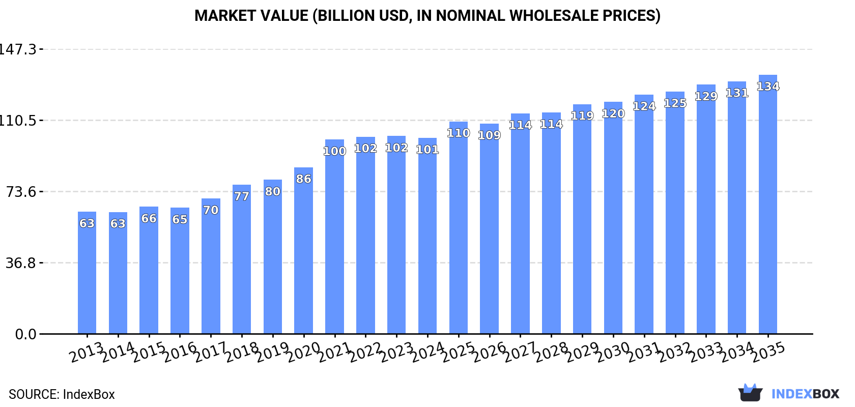 Market Value (billion USD, nominal wholesale prices)