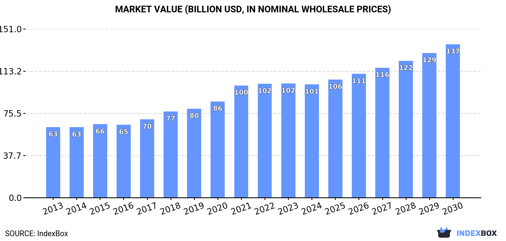 Market Value (billion USD, nominal wholesale prices)
