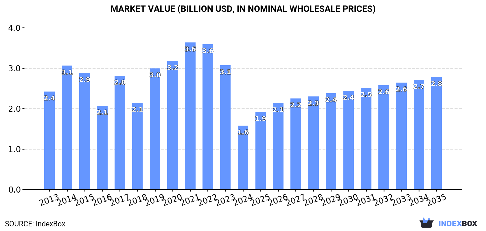 Market Value (billion USD, nominal wholesale prices)