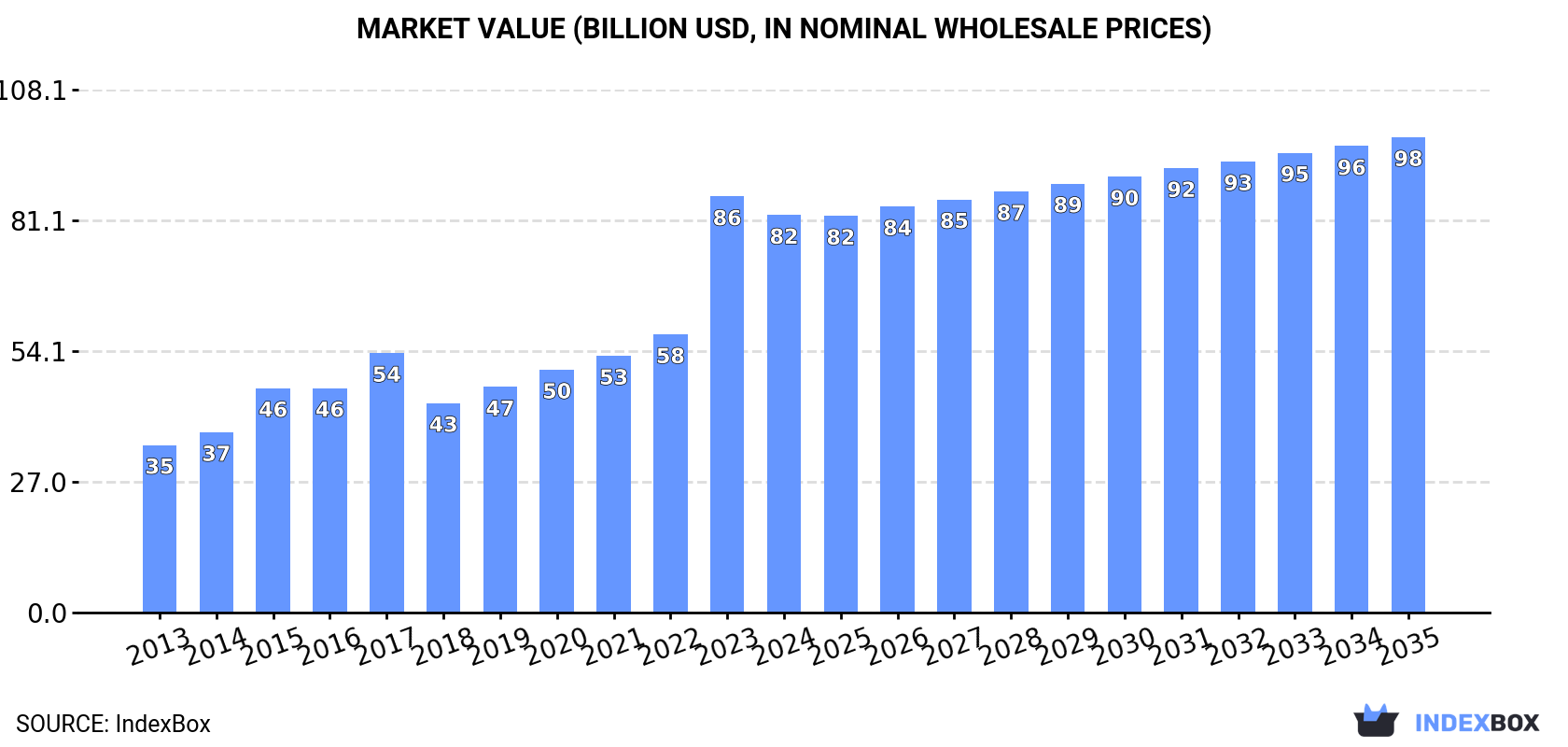 Market Value (billion USD, nominal wholesale prices)