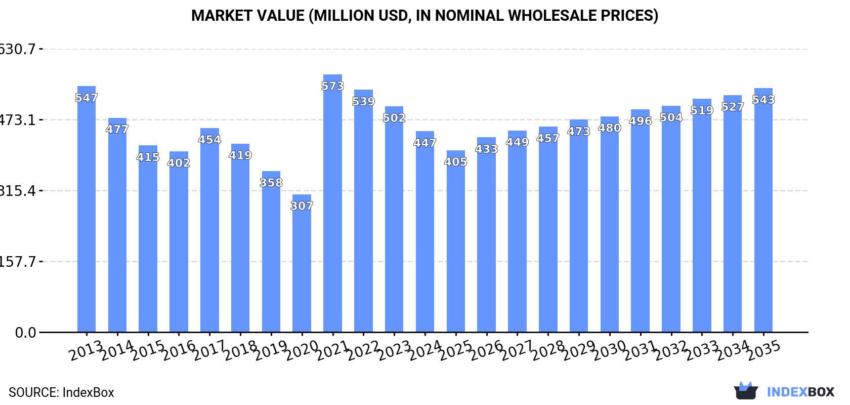 Market Value (million USD, nominal wholesale prices)