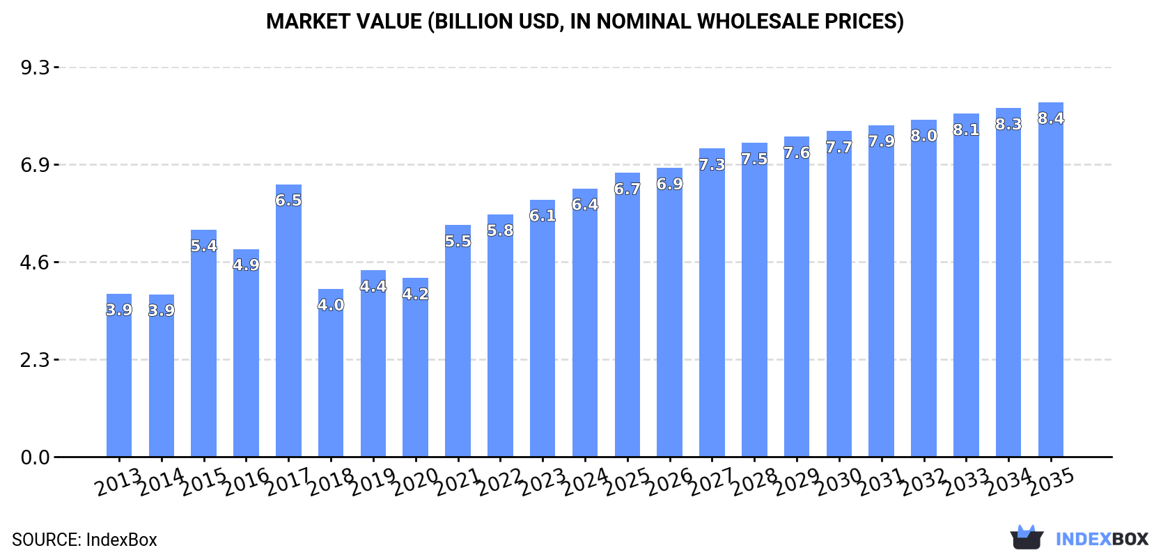 Market Value (billion USD, nominal wholesale prices)