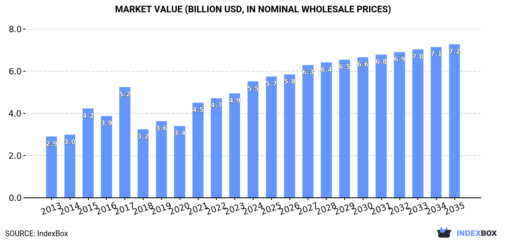 Market Value (billion USD, nominal wholesale prices)