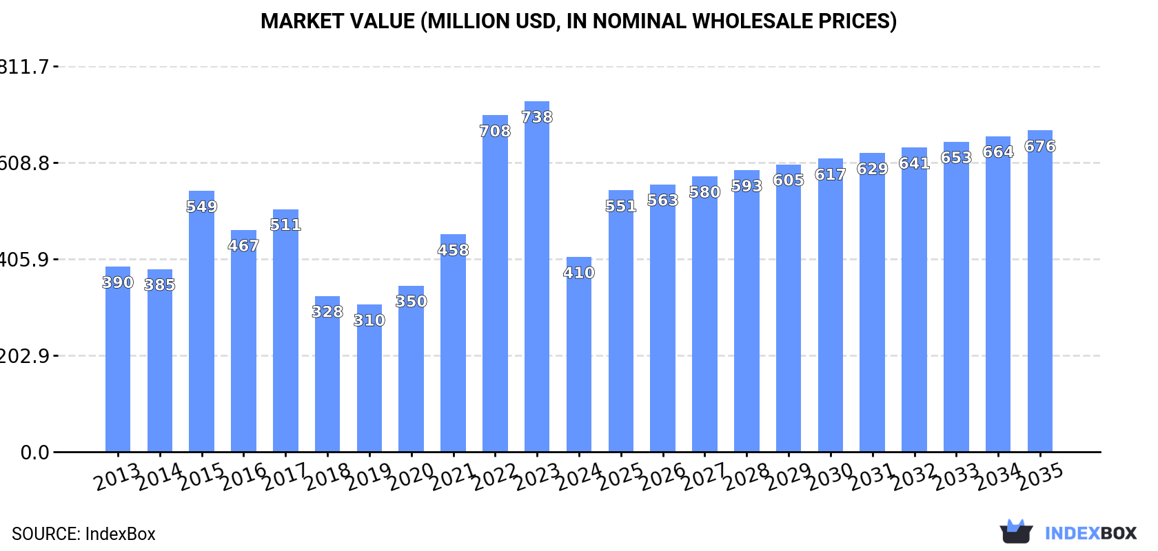 Market Value (million USD, nominal wholesale prices)