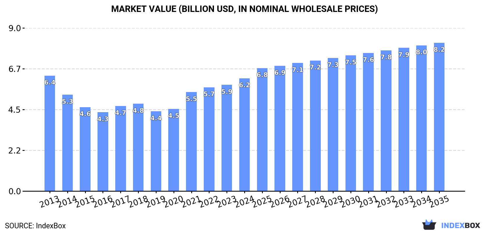 Market Value (billion USD, nominal wholesale prices)