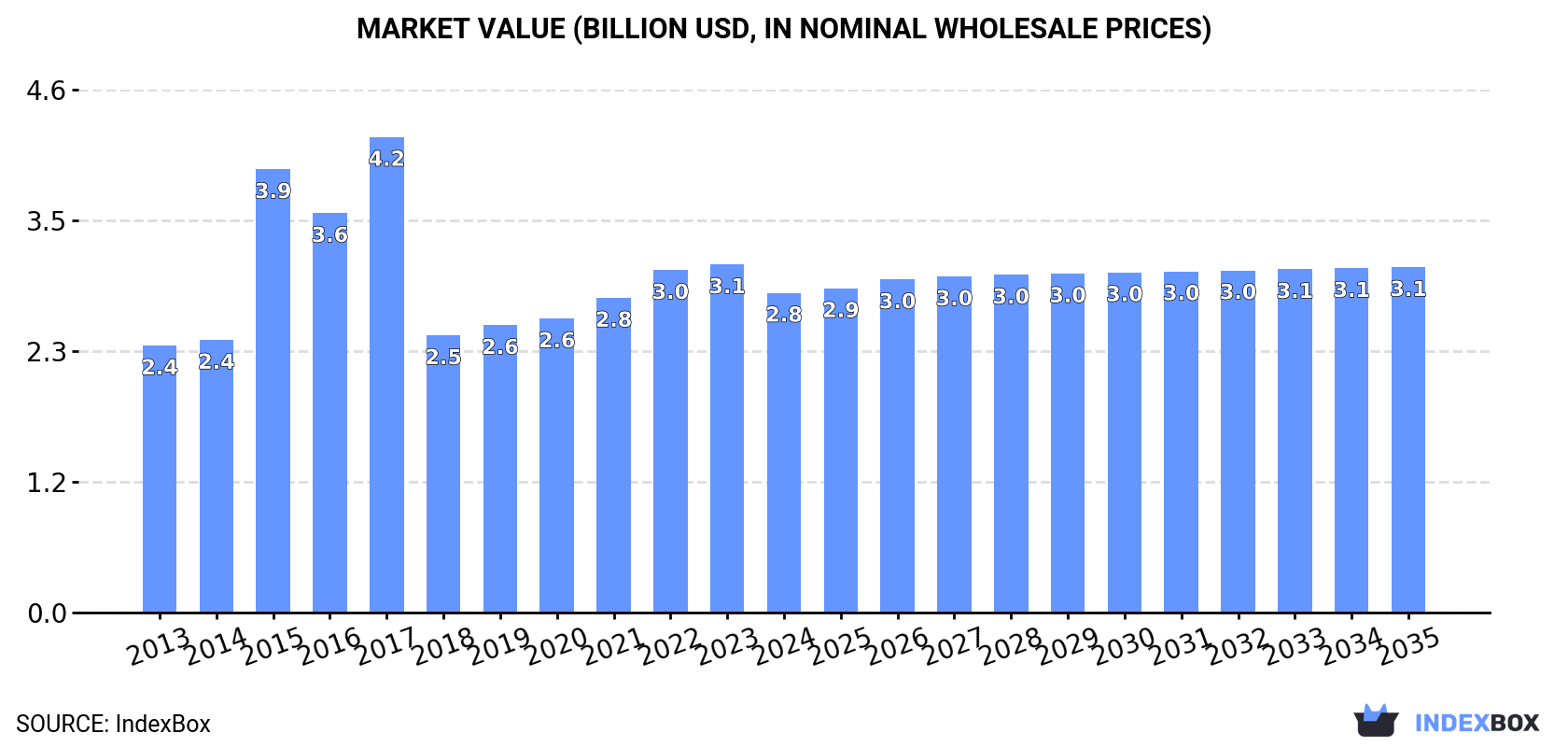 Market Value (billion USD, nominal wholesale prices)
