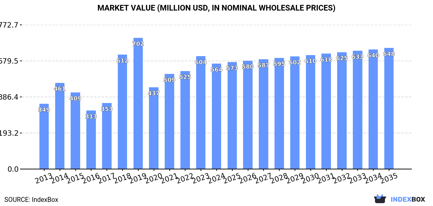 Market Value (million USD, nominal wholesale prices)