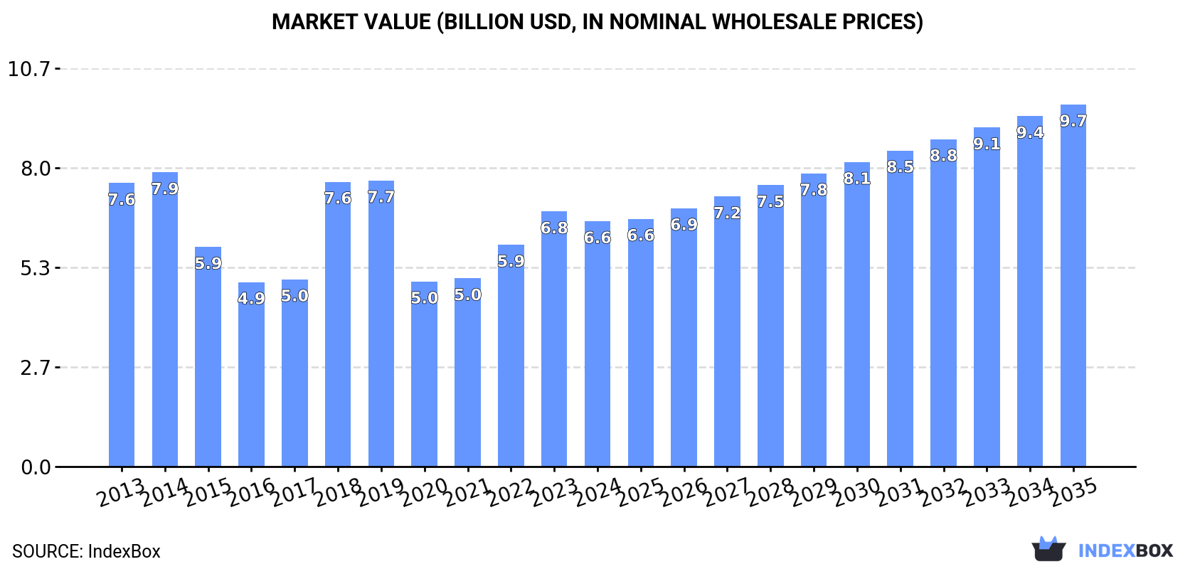 Market Value (billion USD, nominal wholesale prices)