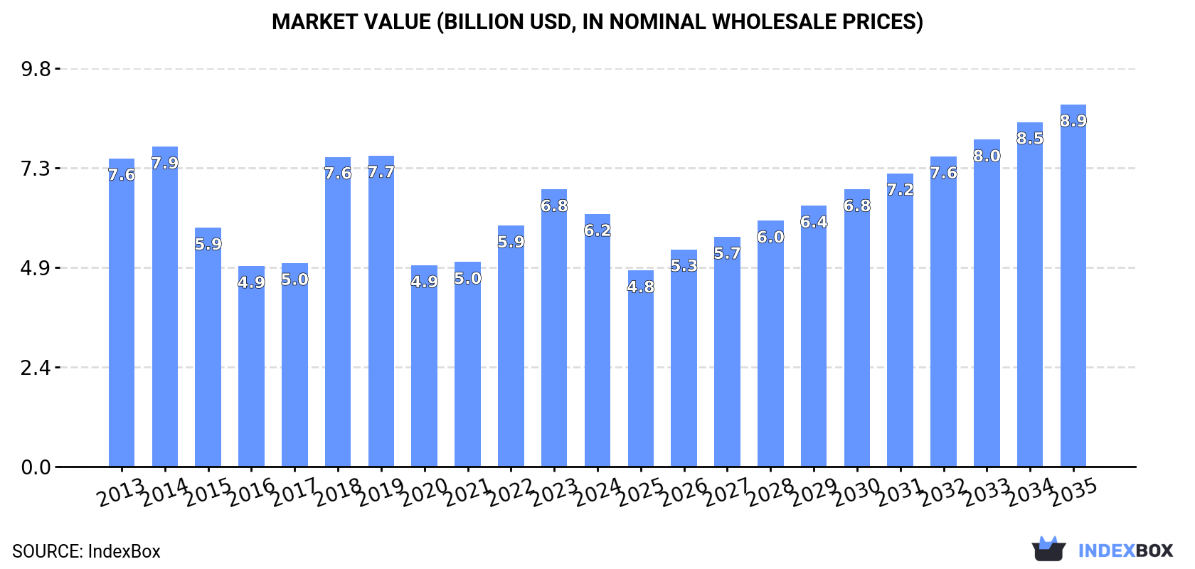 Market Value (billion USD, nominal wholesale prices)