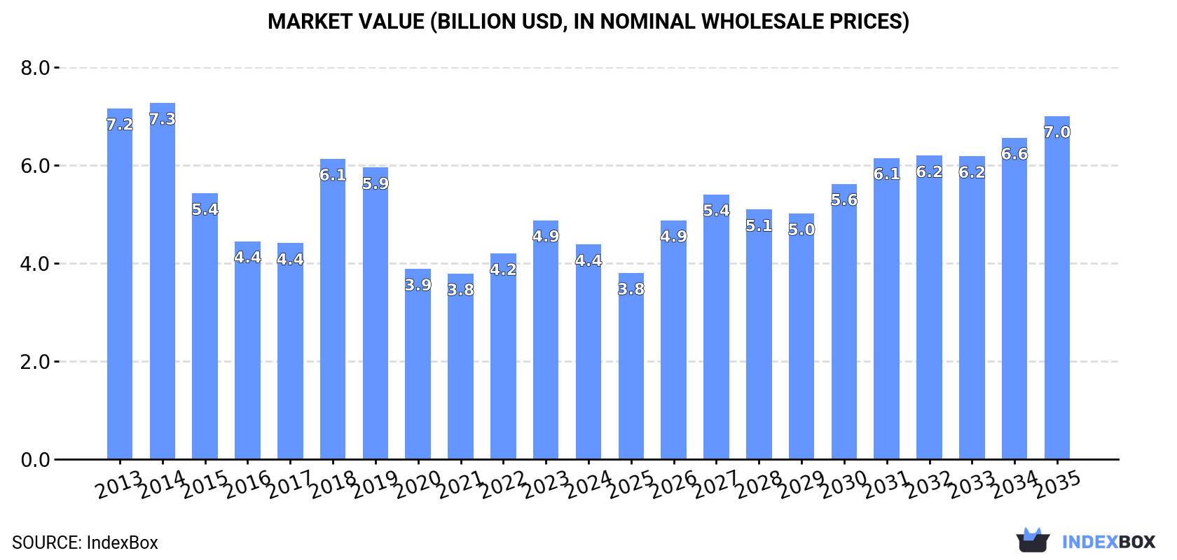 Market Value (billion USD, nominal wholesale prices)